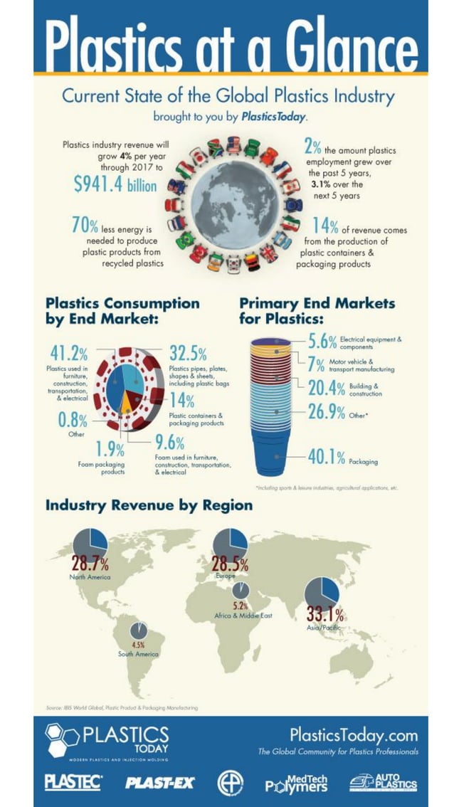 Infographics PlasticsToday | PDF