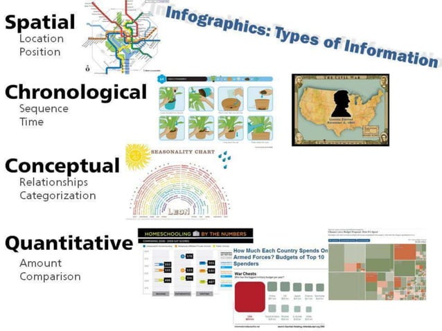 Infographics: Analyze, Evaluate and Create | PPT