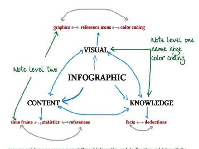 Infographics: Analyze, Evaluate and Create
