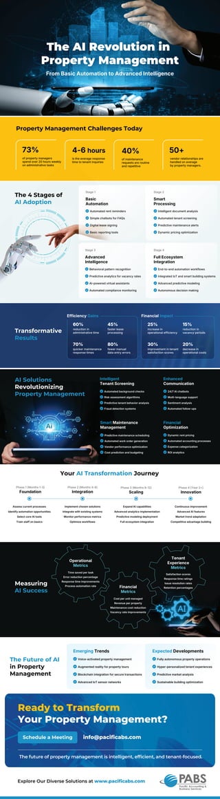 The AI Revolution in Property Management | PDF