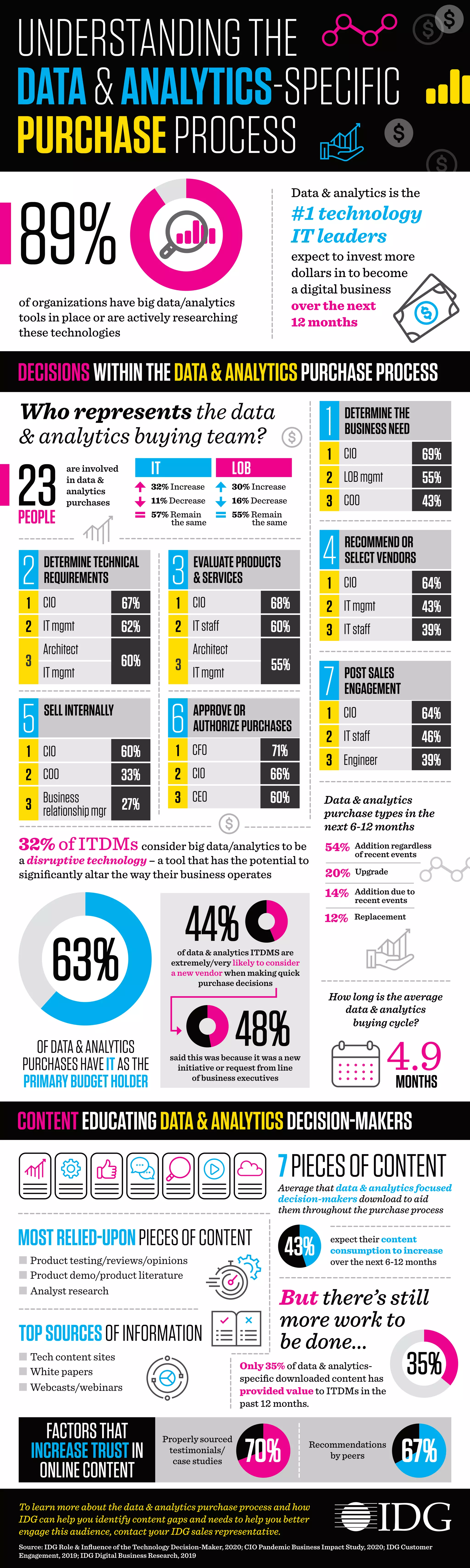 Understanding the Data & Analytics Specific Purchase Process [Infographic] | PDF