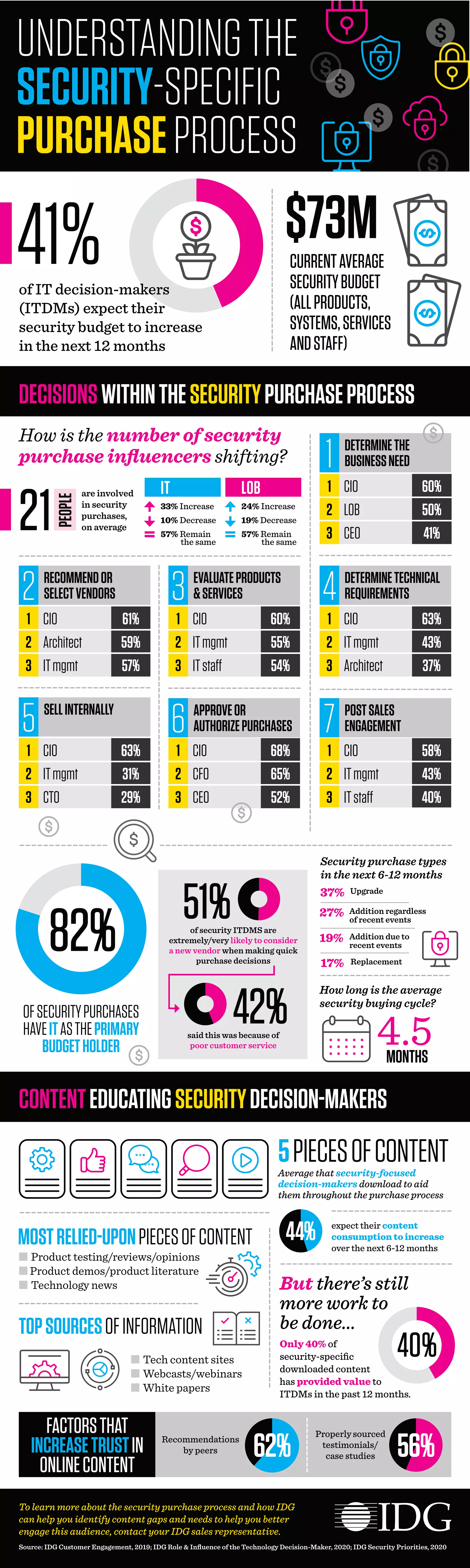 Understanding the Security-Specific Purchase Process [Infographic] | PDF