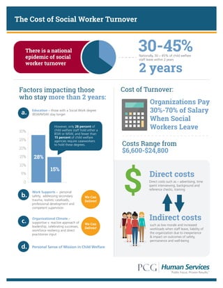 The Cost of Social Worker Turnover | PDF