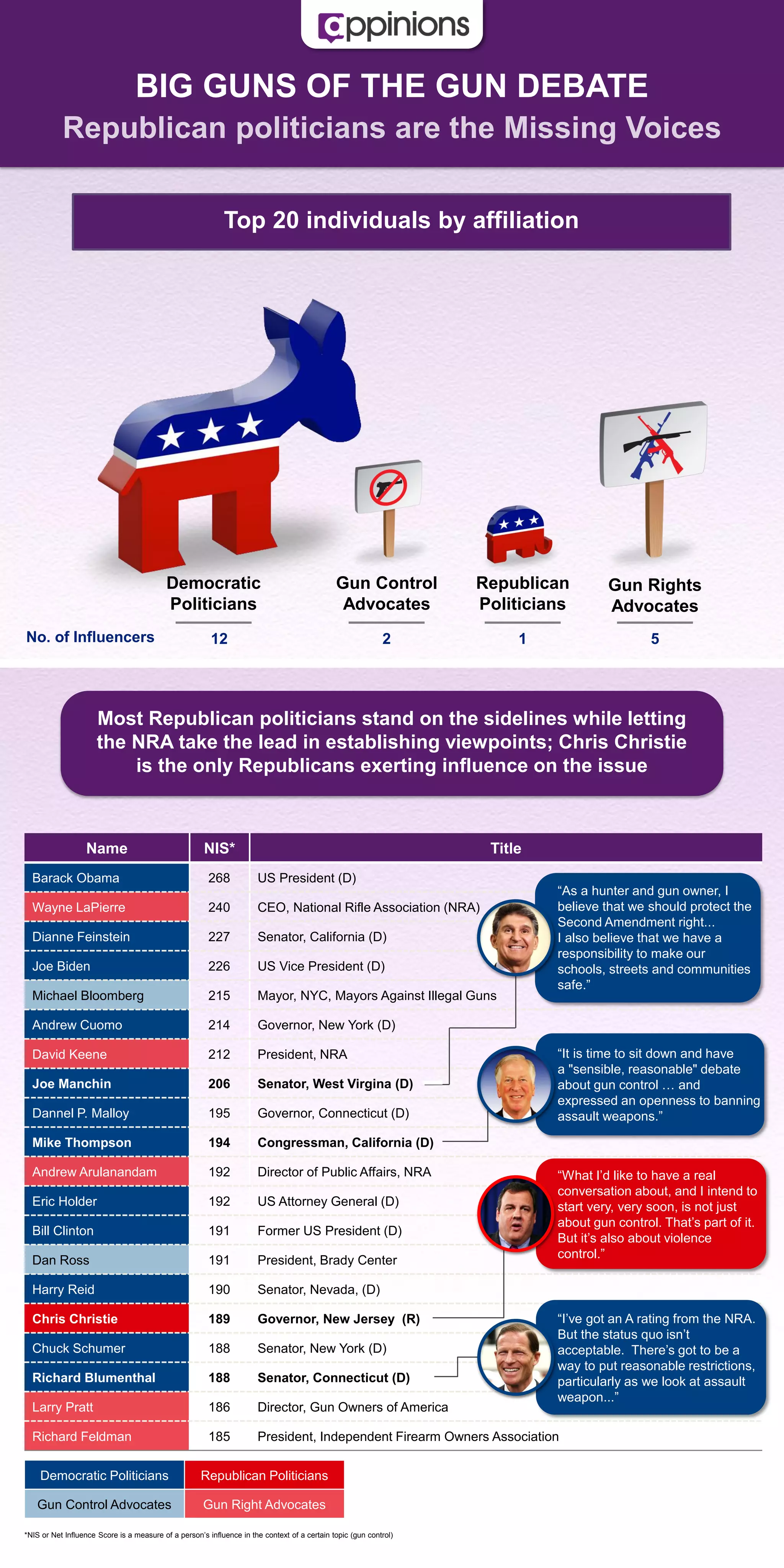 The Gun Control Debate: As Told Through Influence {infographic} | PDF
