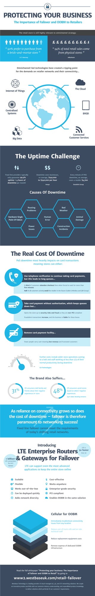 INFOGRAPHIC: The Importance of Retail Failover and OOBM | PDF