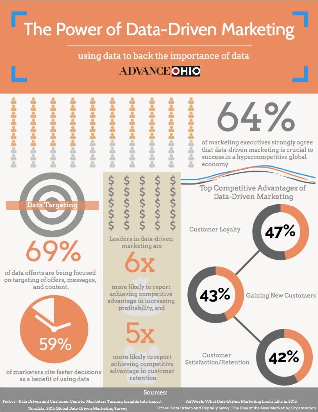 The Power of Data-Driven Marketing