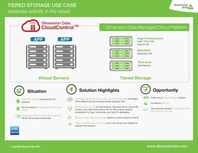 INFOGRAPHIC Dimension Data Cloud Tiered Storage Use Case [database activity in the cloud] | PDF ...