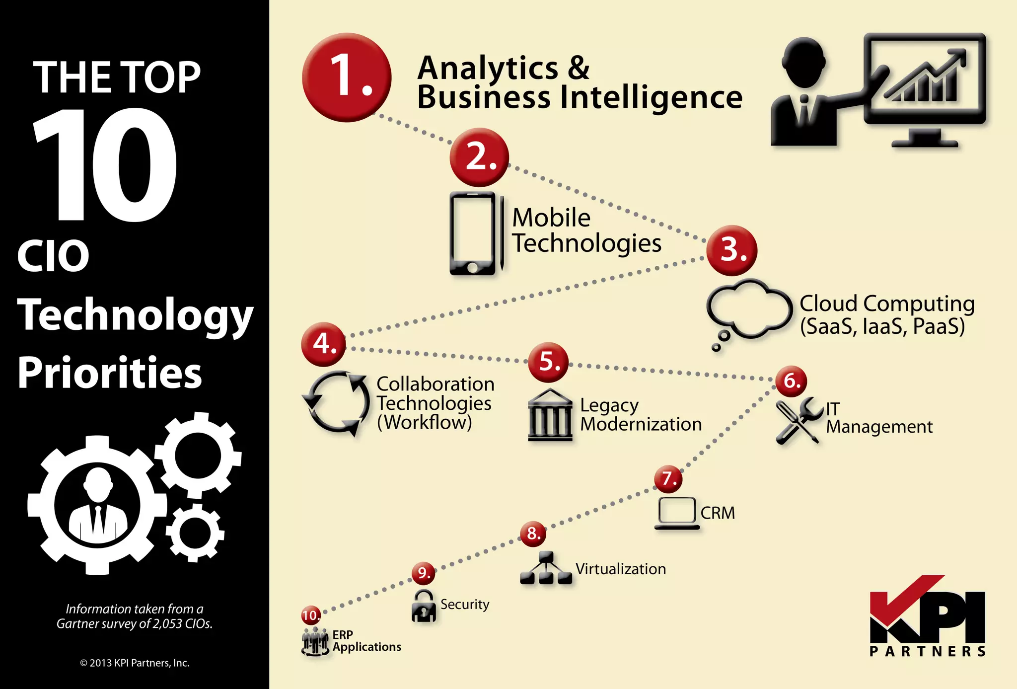 The Top 10 CIO Technology Priorities | PDF | Computer Software and ...