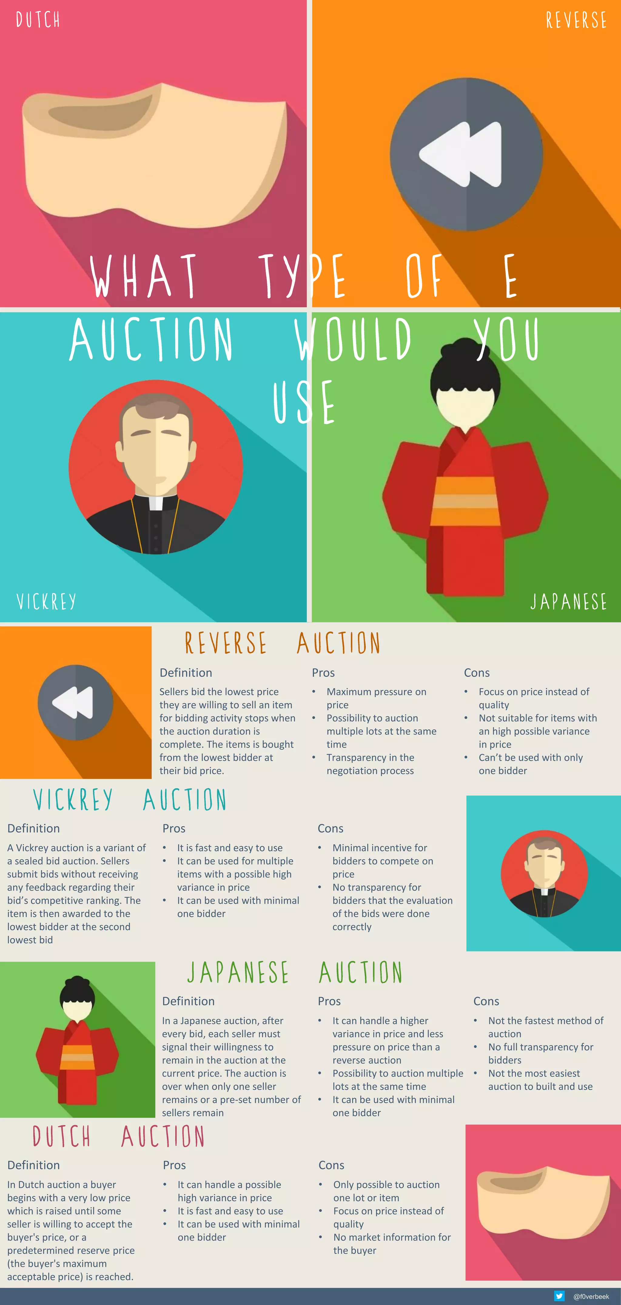 Infographic types of e auctions | PDF