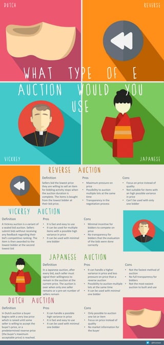 Infographic types of e auctions | PDF
