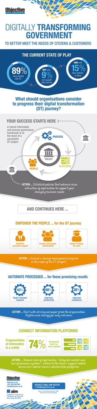 Digitally Transforming Government | PDF