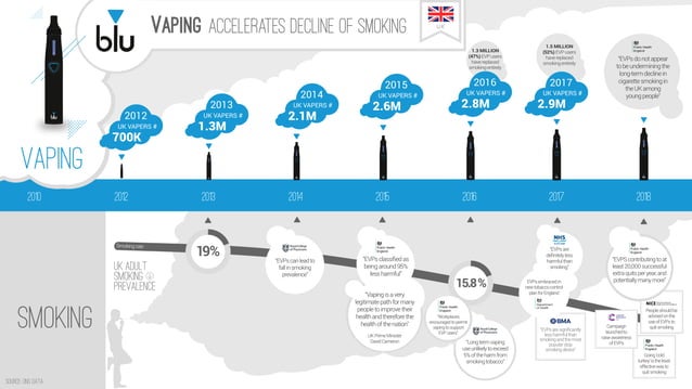 Infographic: Vaping accelerates the decline in the Adult smoking rate ...