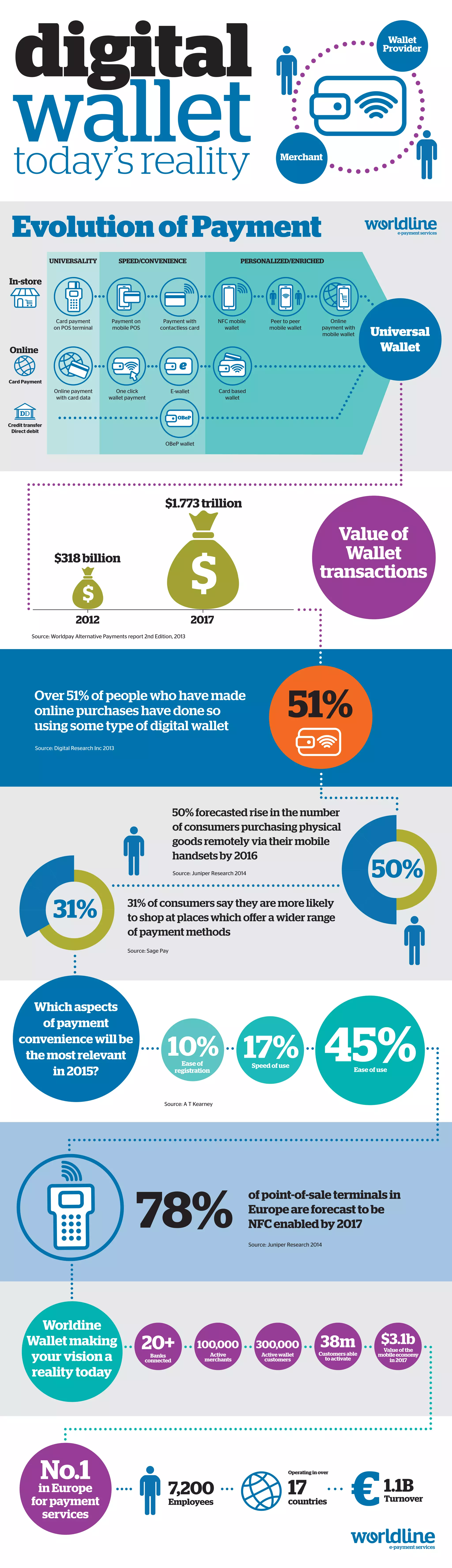 Wallet Infographic | PDF