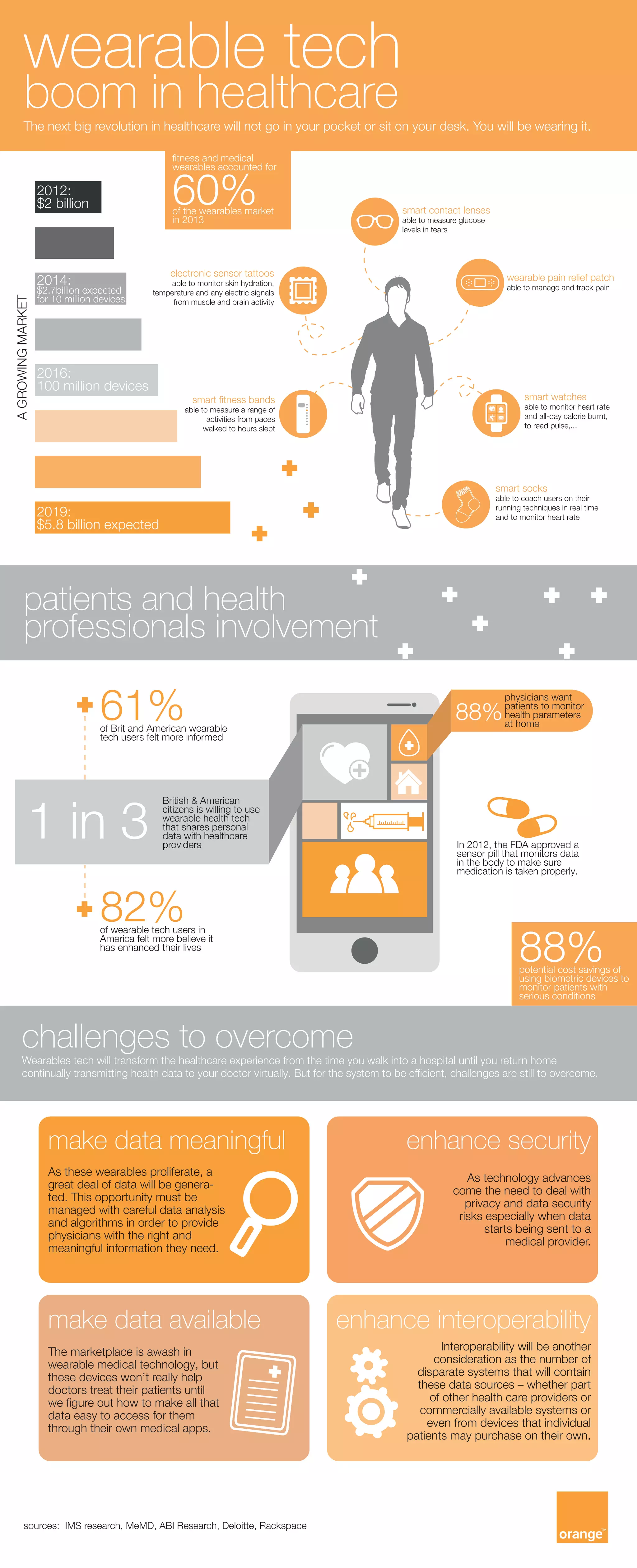 Wearable tech boom in healthcare - infographic | PDF