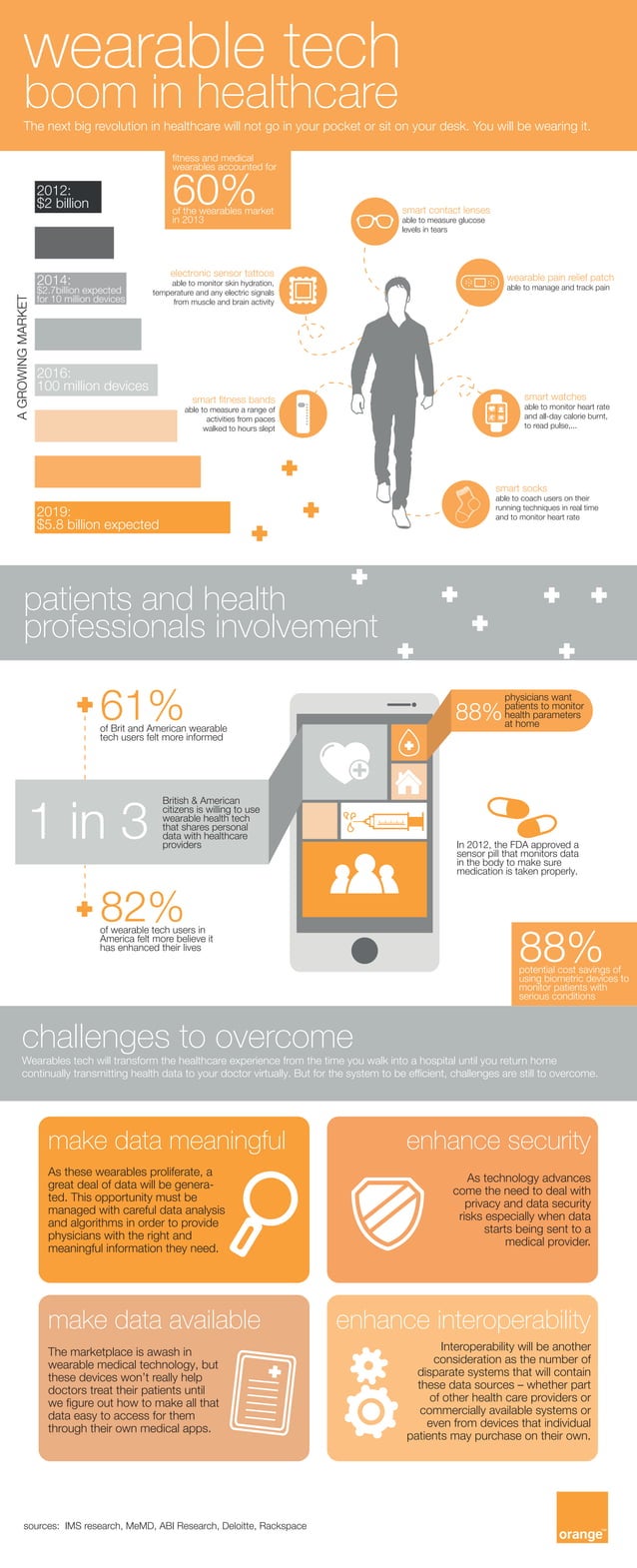 Wearable tech boom in healthcare - infographic | PDF