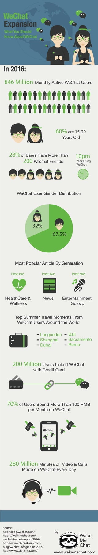 [Infographic] What You Should Know About WeChat | PDF