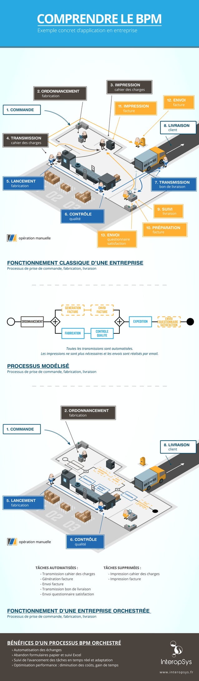 Infographie : Comprendre le bpm | PDF
