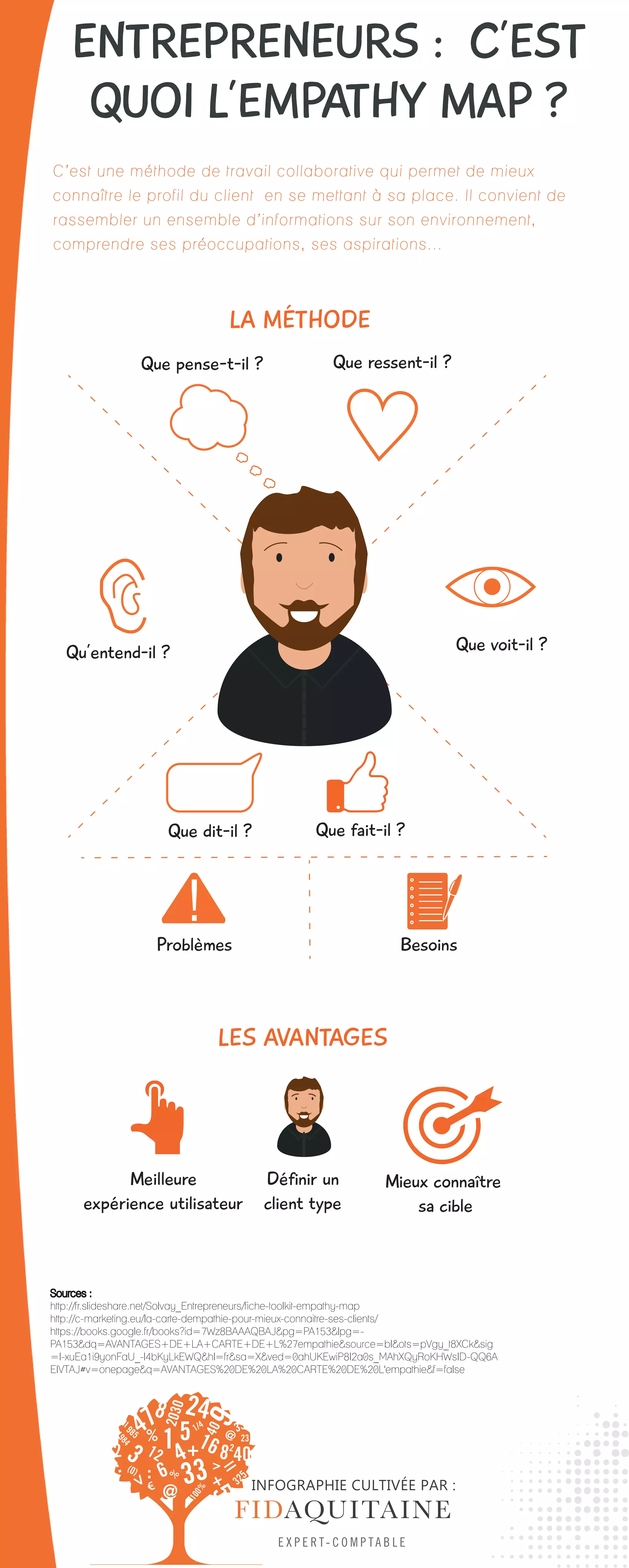 Infographie - Qu'est-ce que l'Empathy Map ? | PDF