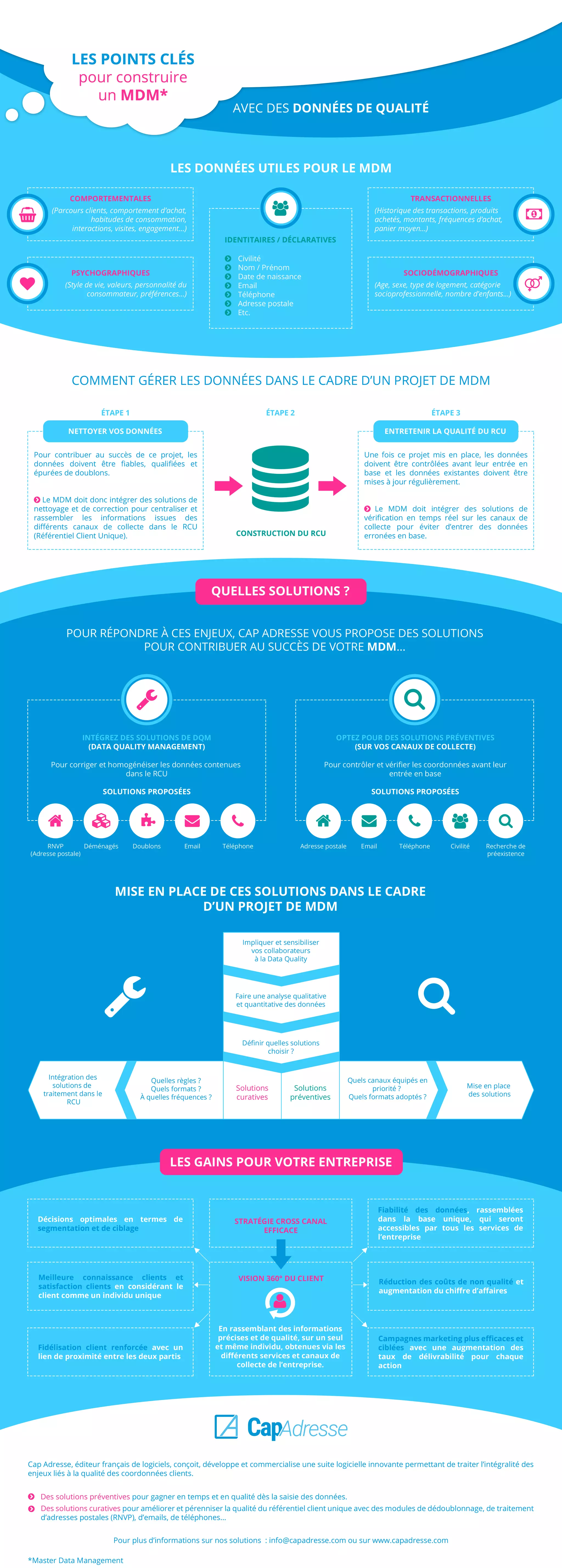 Infographie mdm | PDF | Computing | Technology & Computing