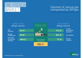 Key figures of French gas market | PDF
