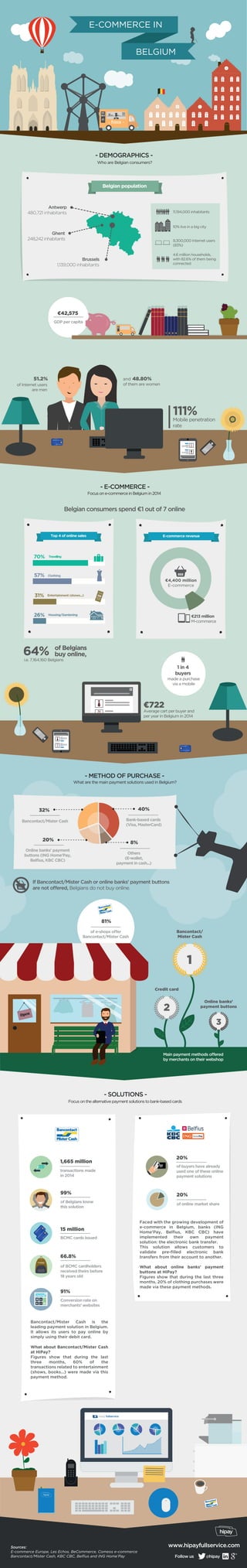 E-commerce in Belgium | Infography | PDF
