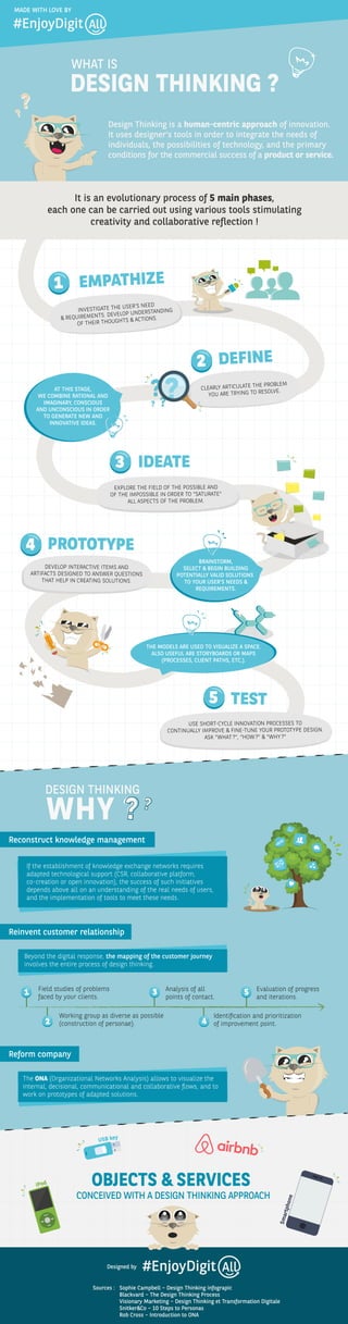 Design Thinking infographic - #EnjoyDigitAll | PDF