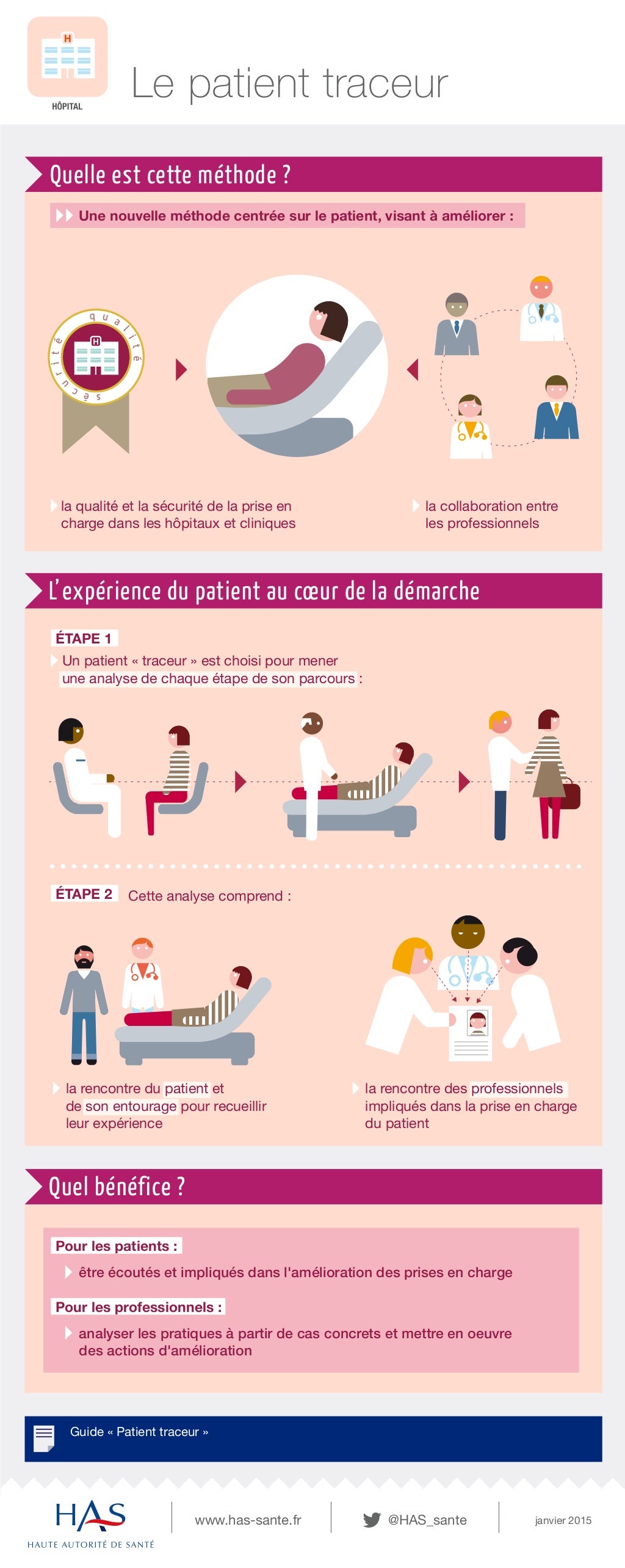 Méthode du patient traceur - Infographie HAS