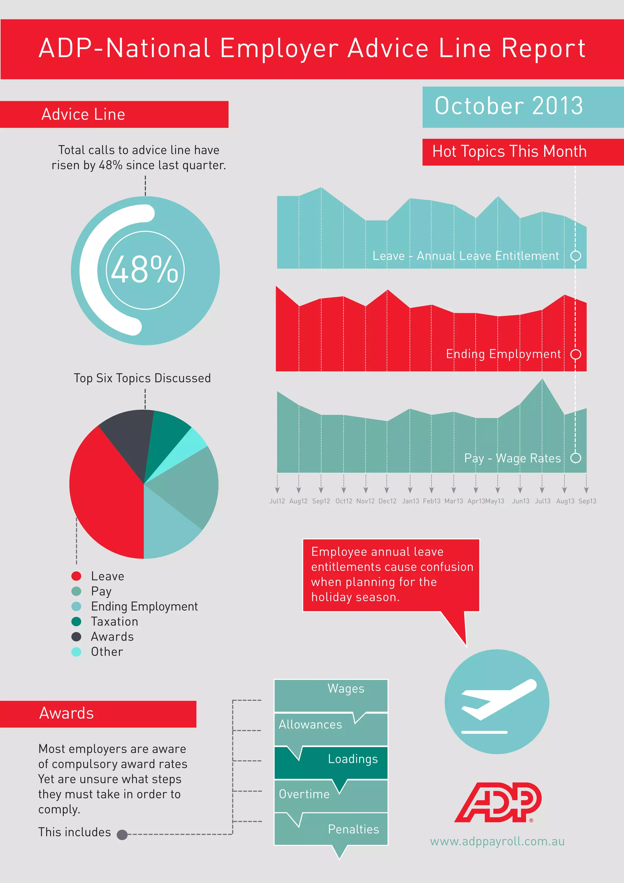 Infographs wg adp_national_employer_advice_line_report_october 2013 | PDF