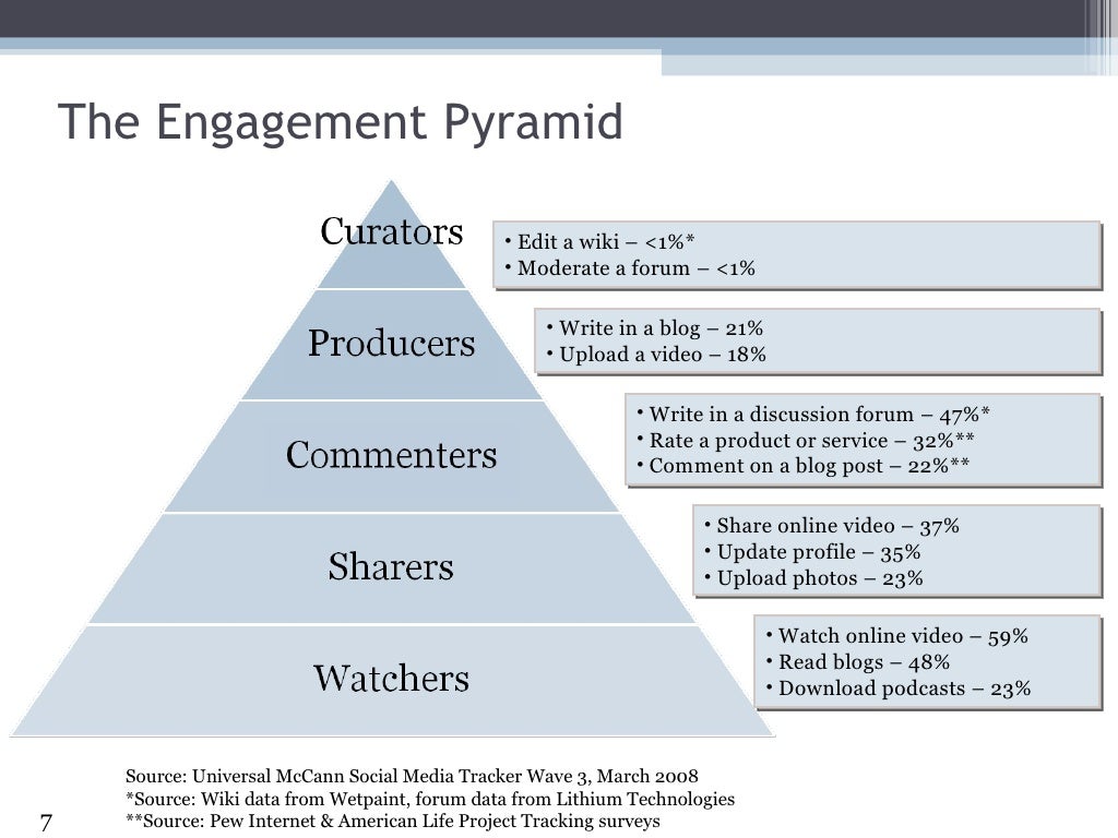 The Engagement Pyramid Source: Universal