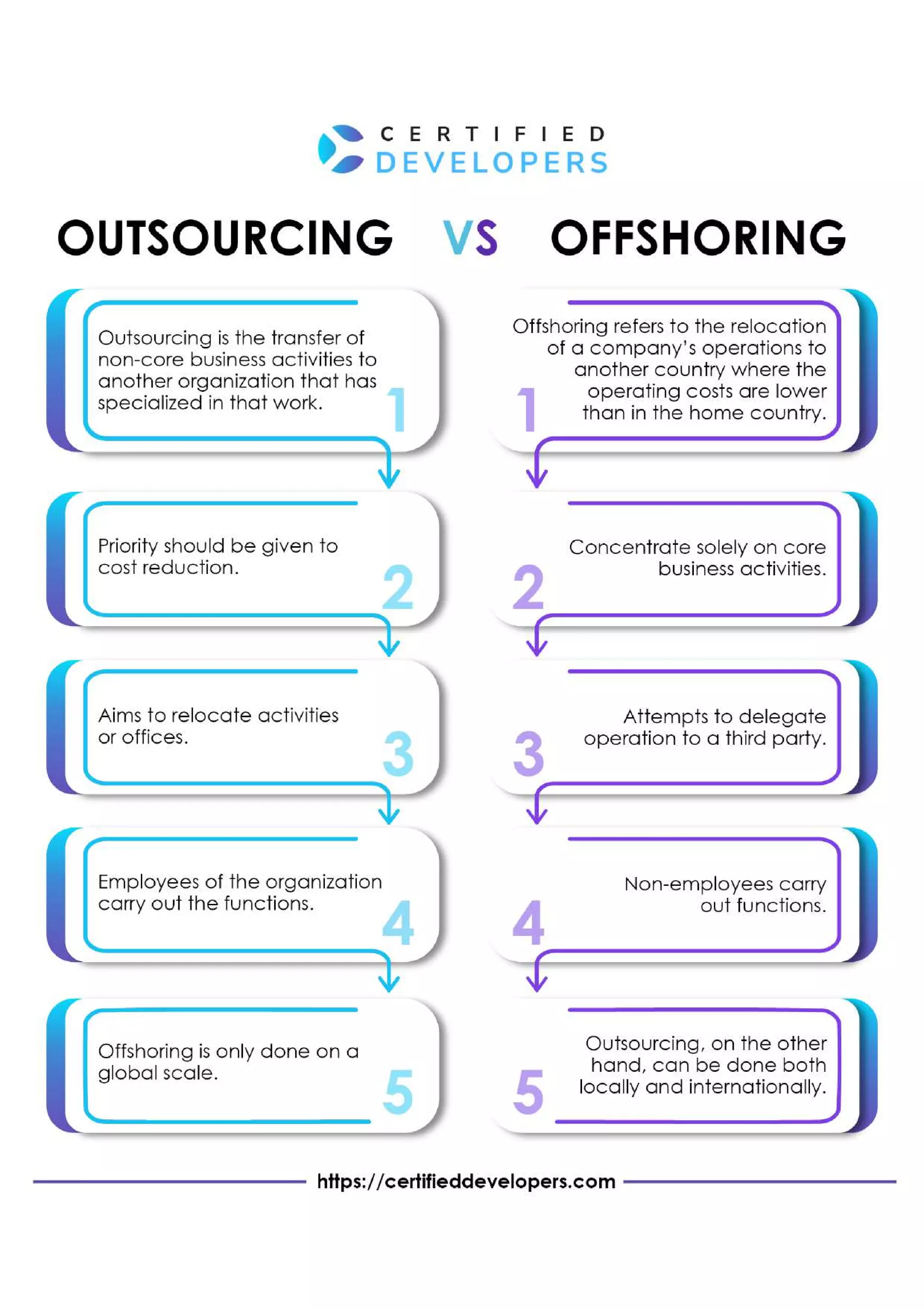Outsourcing Vs Offshoring | PDF