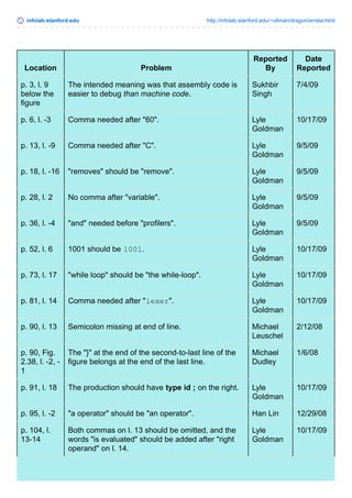 Infolab.stanford.edu principles techniques and tools --- second errata sheet | PDF