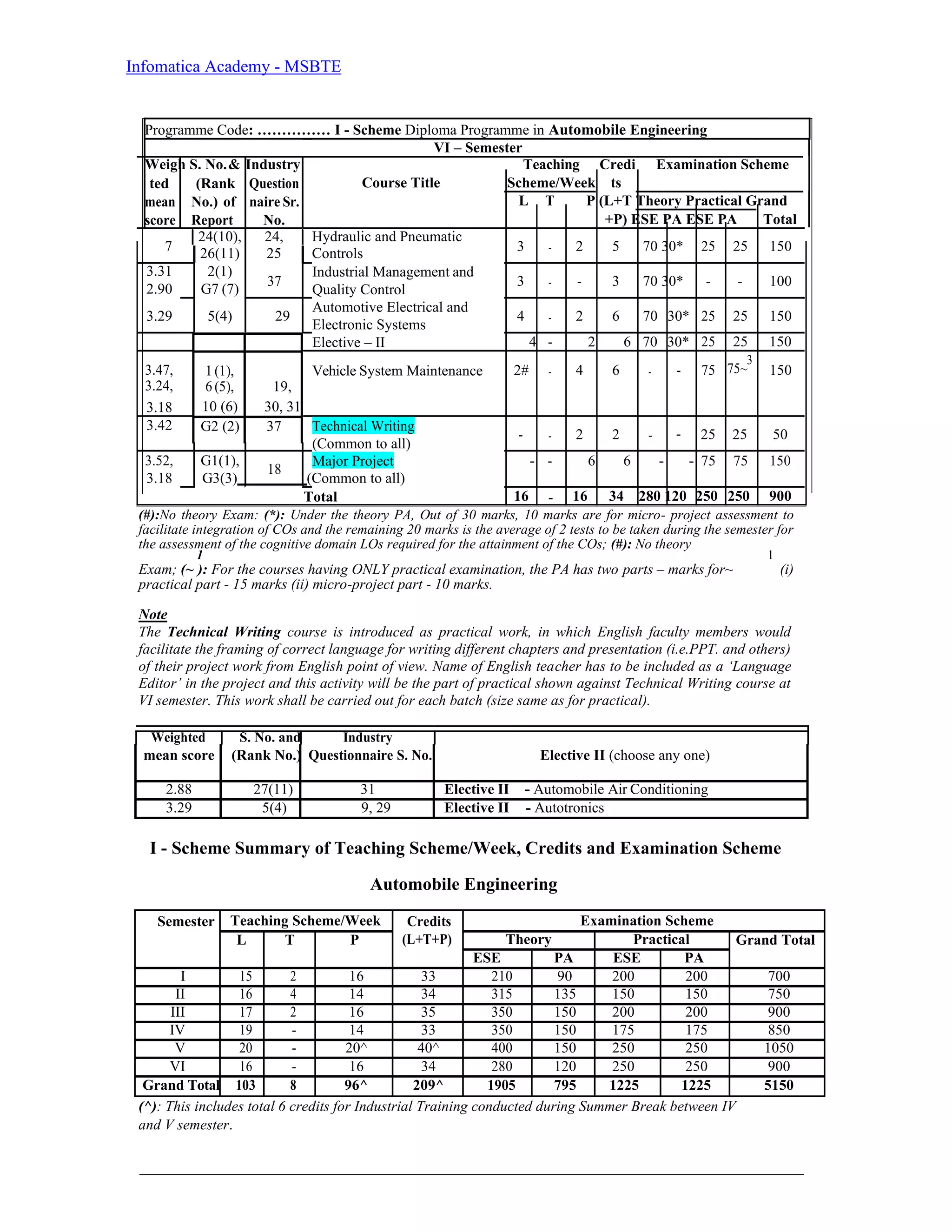 Infomatica Academy - MSBTE - Automobile Engineering | PDF