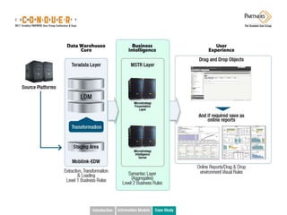 Infomation models for agile bi | PPT