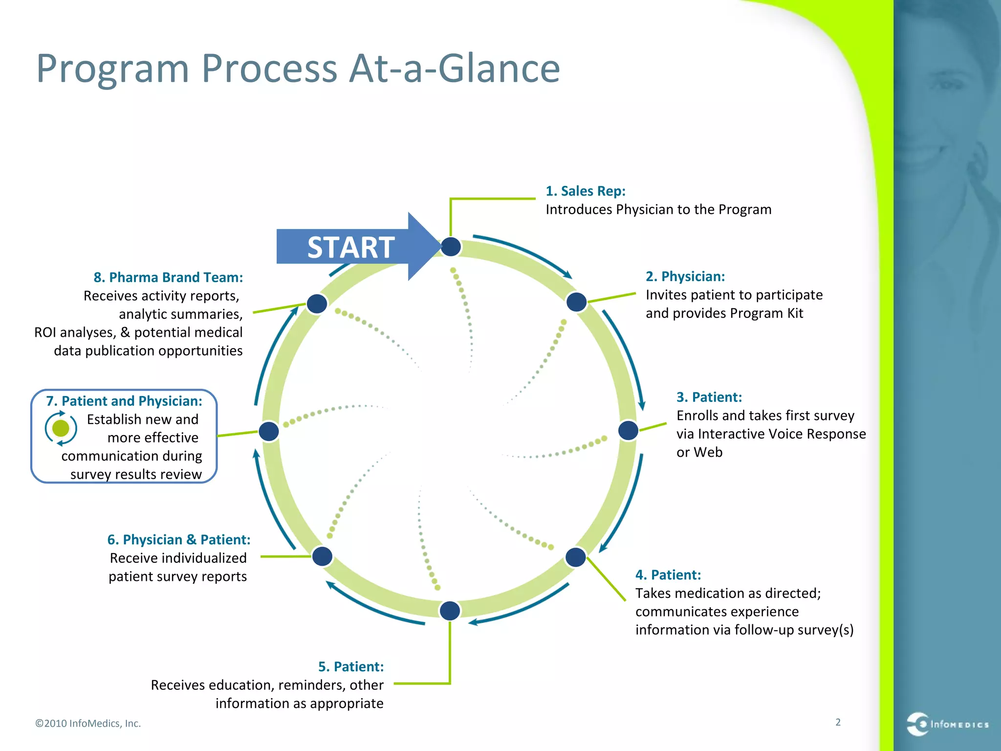 InfoMedics patient feedback how it works | PPT