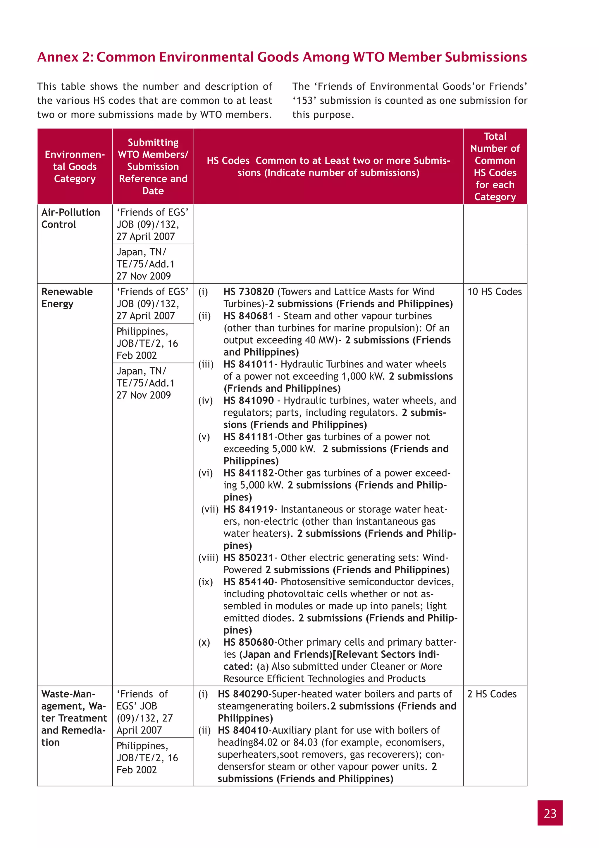 Info note list-of-environmental-goods_sugathan | PDF