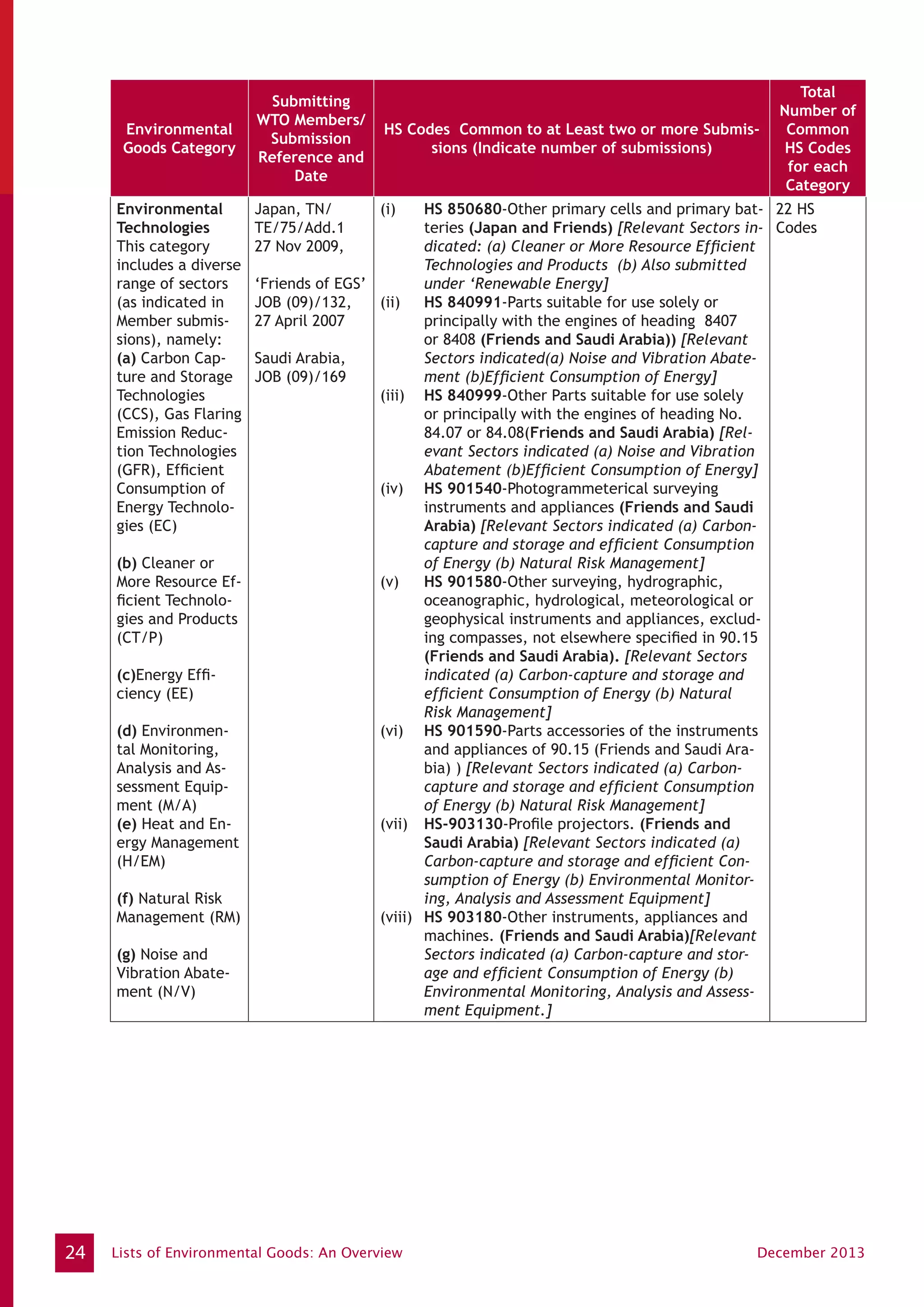 Info note list-of-environmental-goods_sugathan | PDF
