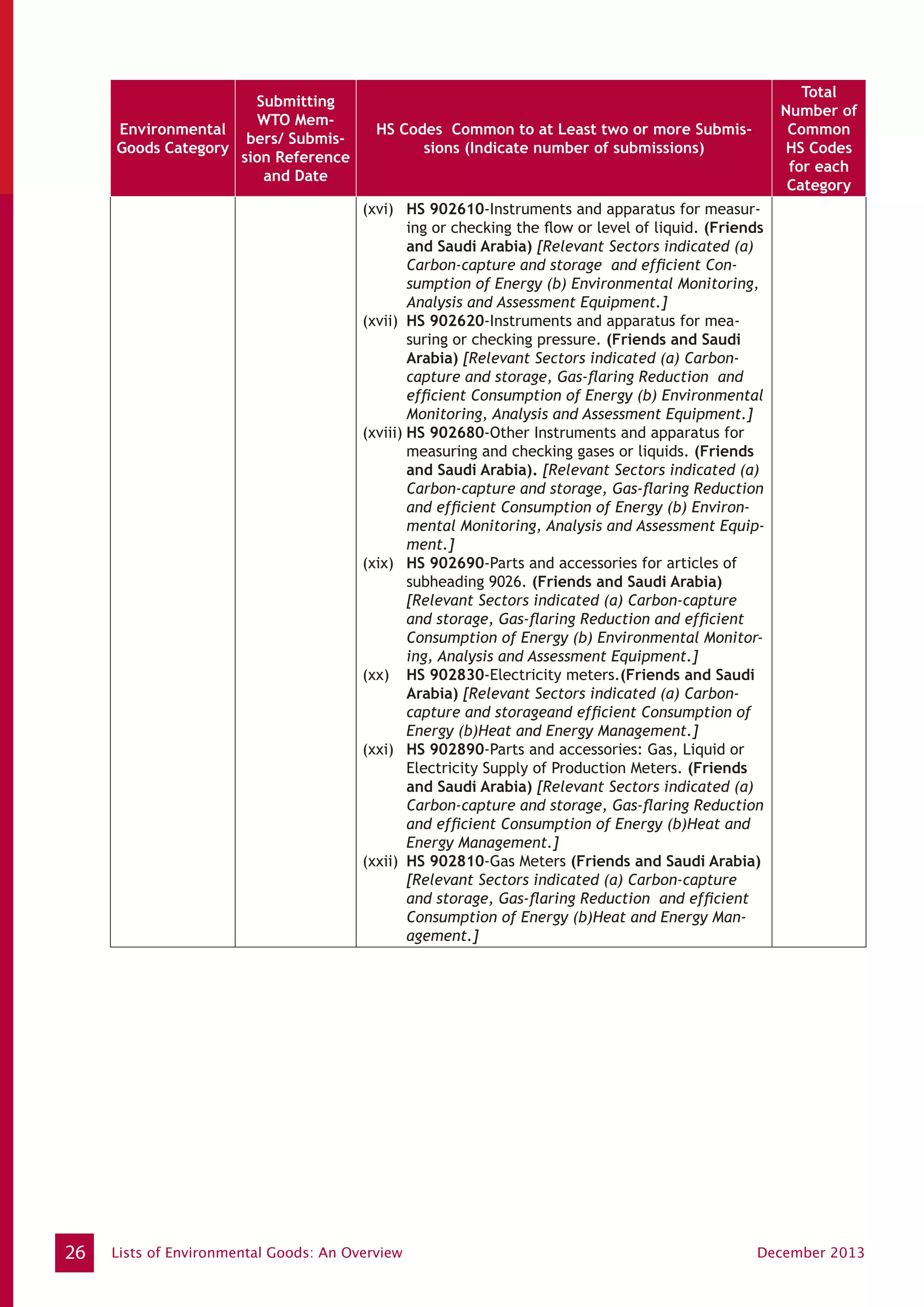 Info note list-of-environmental-goods_sugathan | PDF