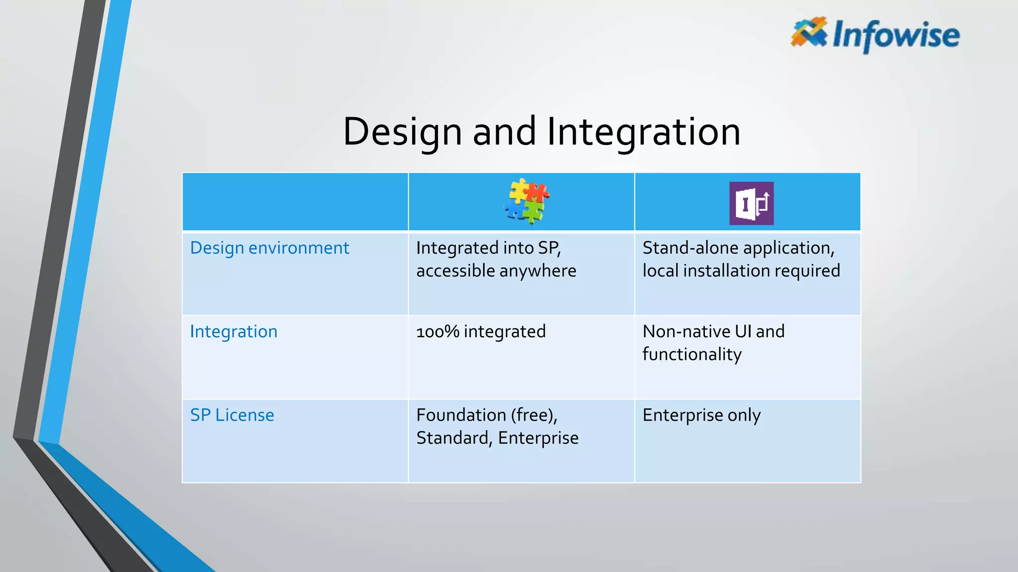 Infowise Ultimate Forms vs. InfoPath | PPT Infowise Ultimate Forms vs. InfoPath | PPT