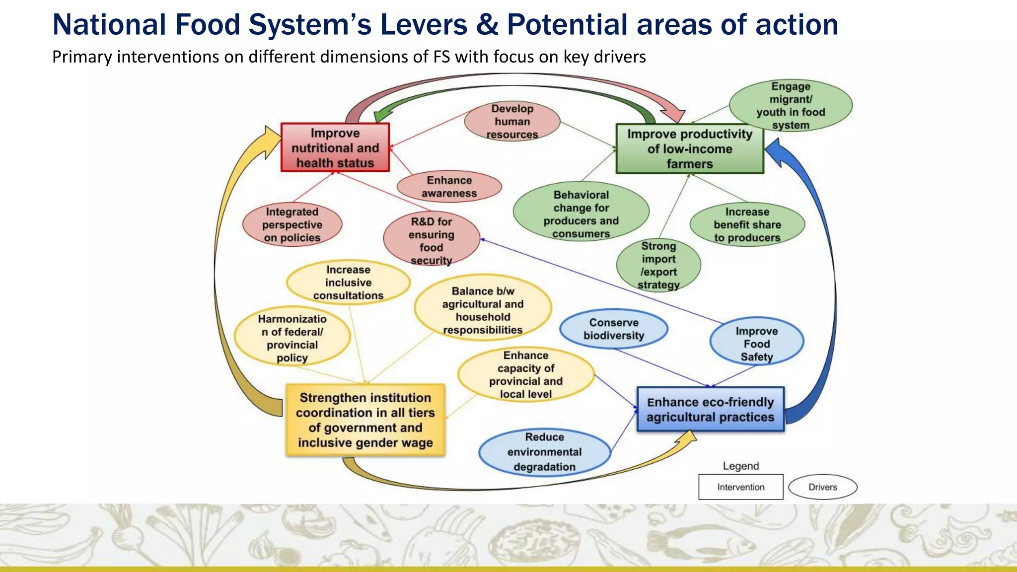 Food System Assessment (FSA) Nepal | PDF | Food Industry | Industries