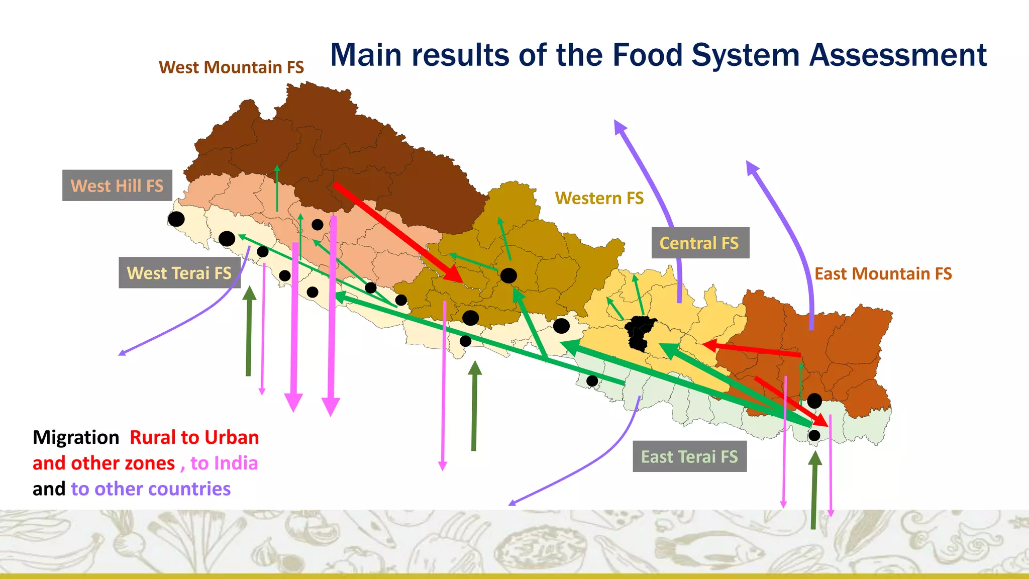 Food System Assessment (FSA) Nepal | PPT