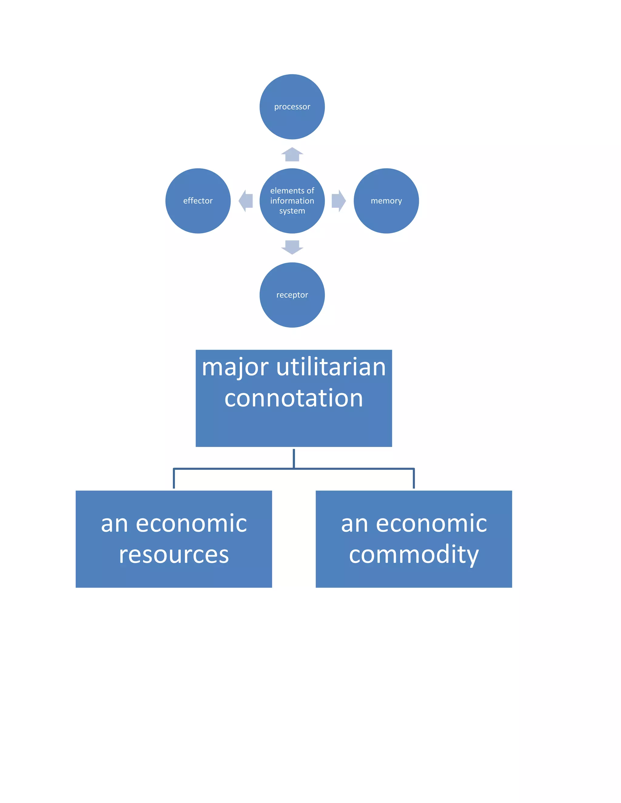 Information process digram | DOCX