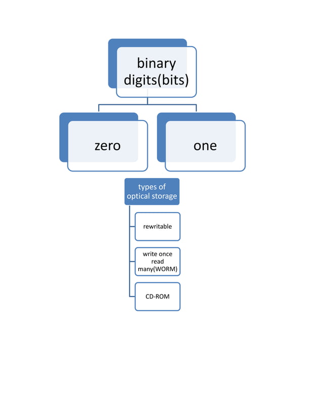 Information process digram | DOCX