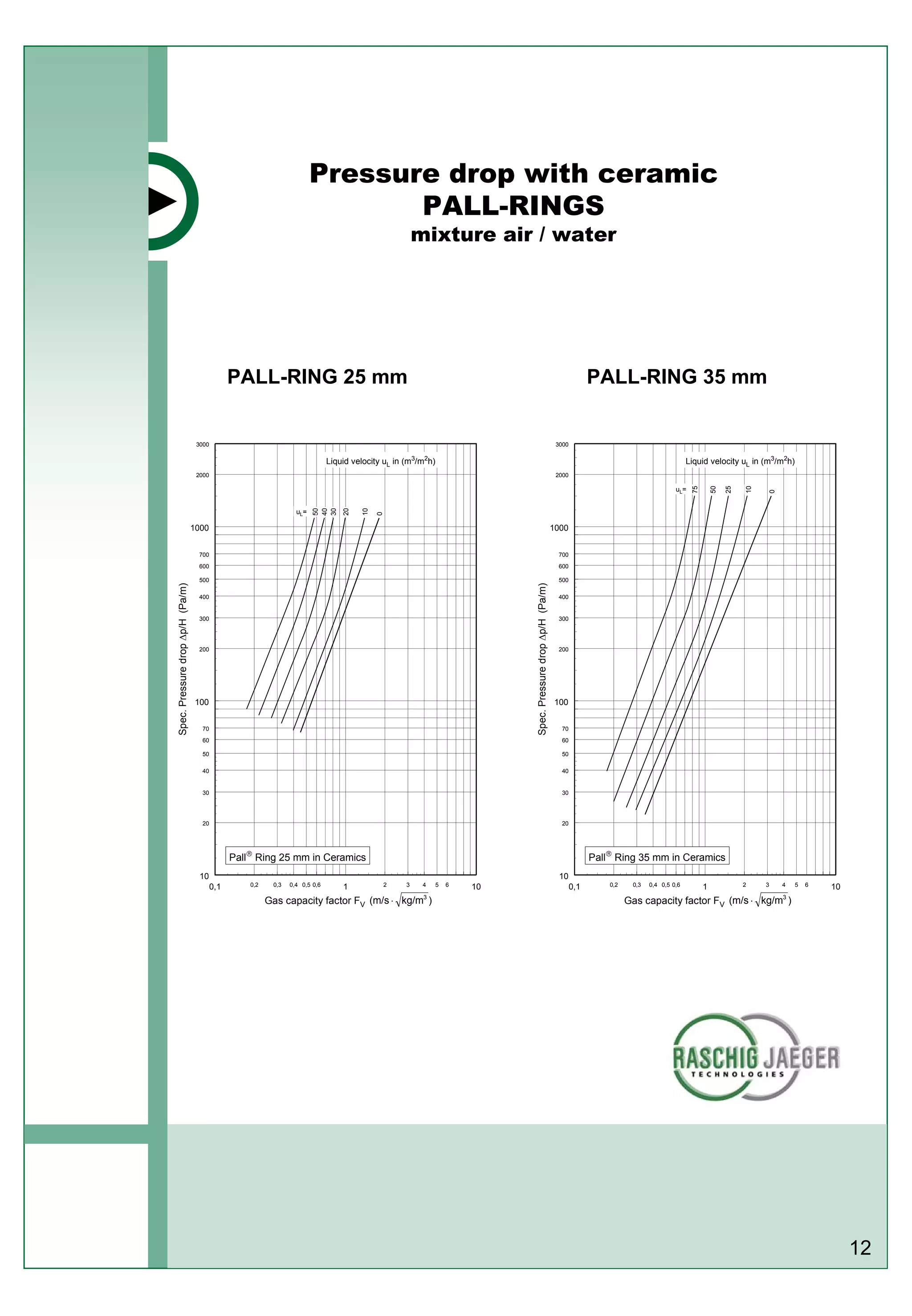 Info raschig pall ring-350 | PDF