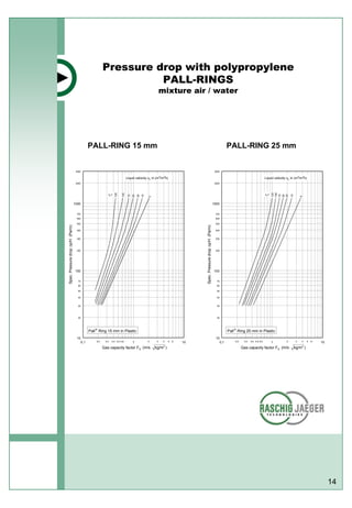 Info raschig pall ring-350 | PDF