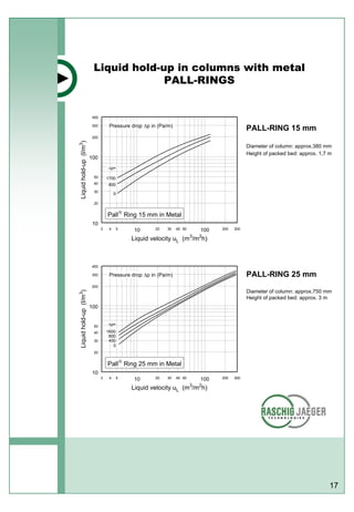 Info raschig pall ring-350 | PDF