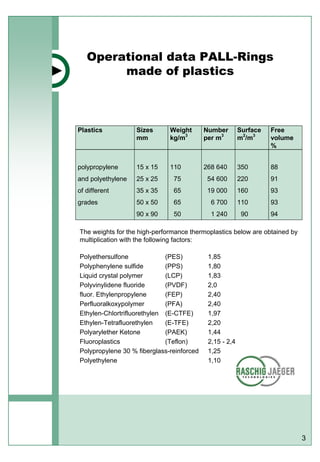 Info raschig pall ring-350 | PDF