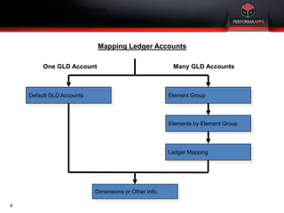 http://Inforln.com : Infor ERP LN Finance Training - GL Integrations ...