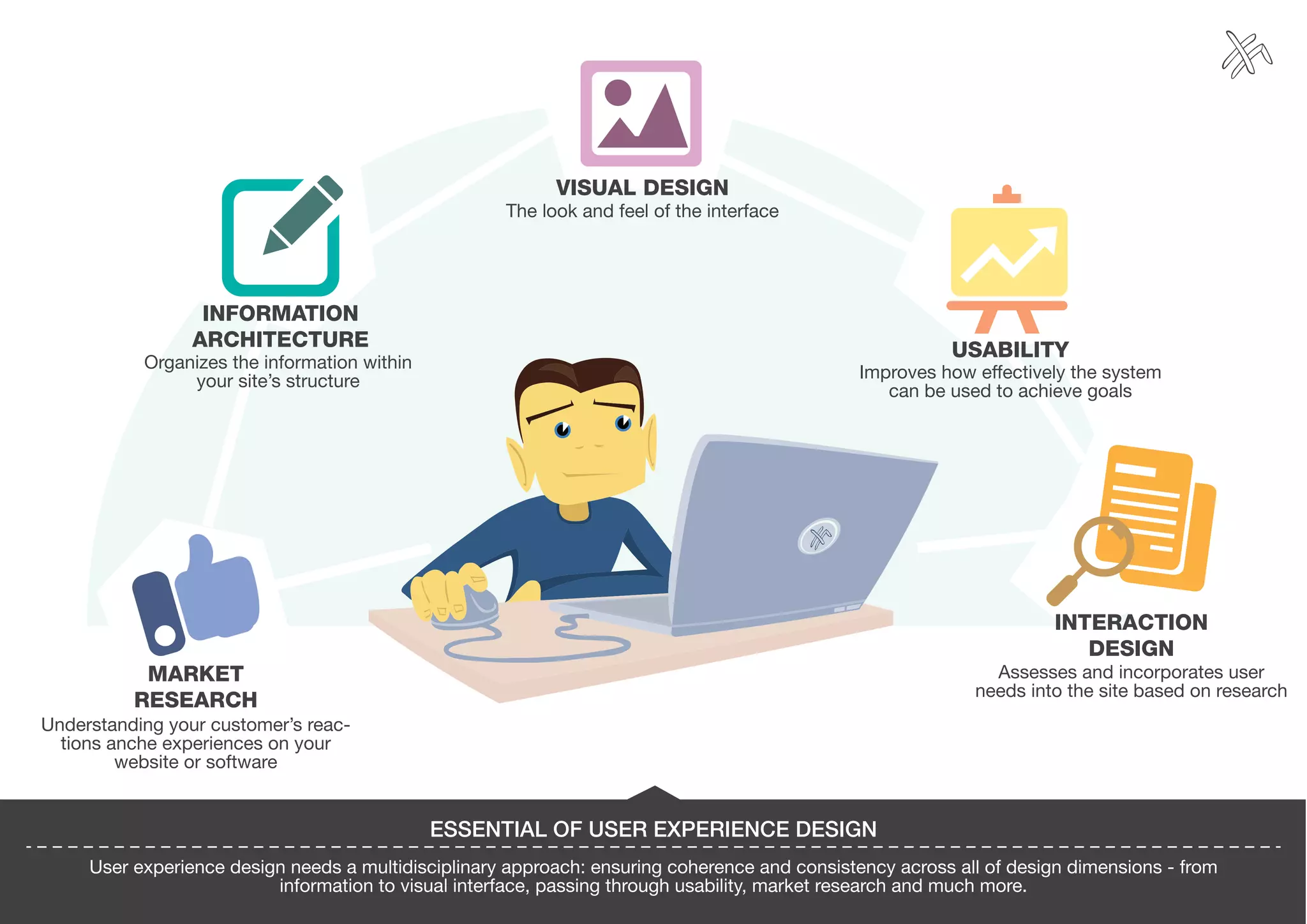 WHAT IS UX? Essential of User Experience Design | PDF | Computing | Technology & Computing