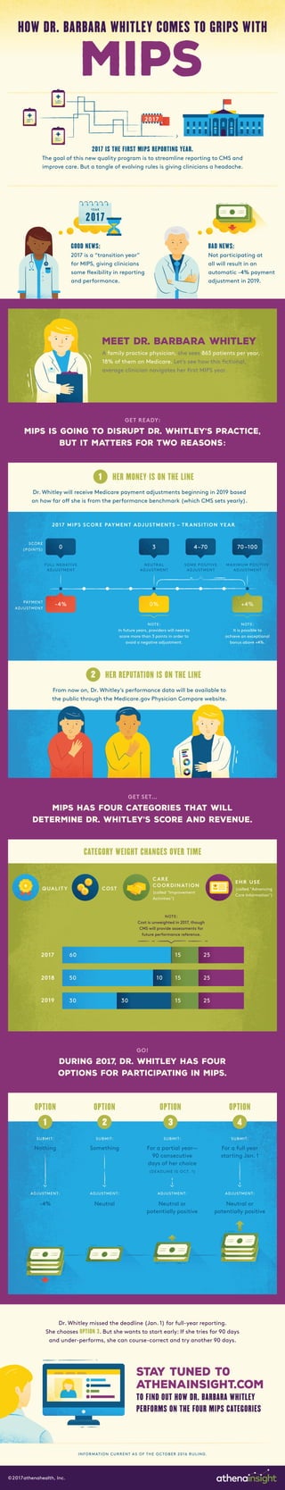 Navigating Merit-based Incentive Payment System (MIPS) | PDF