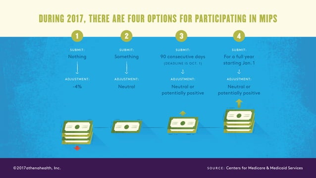 Navigating Merit-based Incentive Payment System (MIPS) | PDF